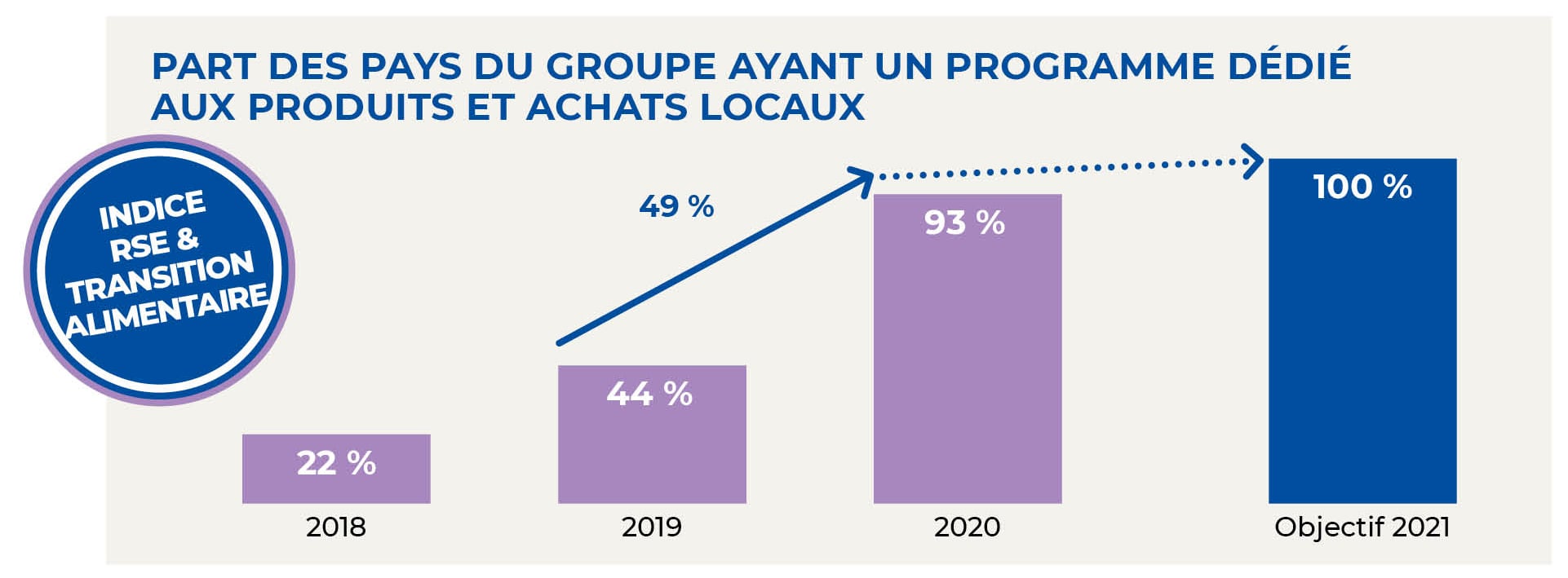 Responsabilite territoriale | Groupe Carrefour