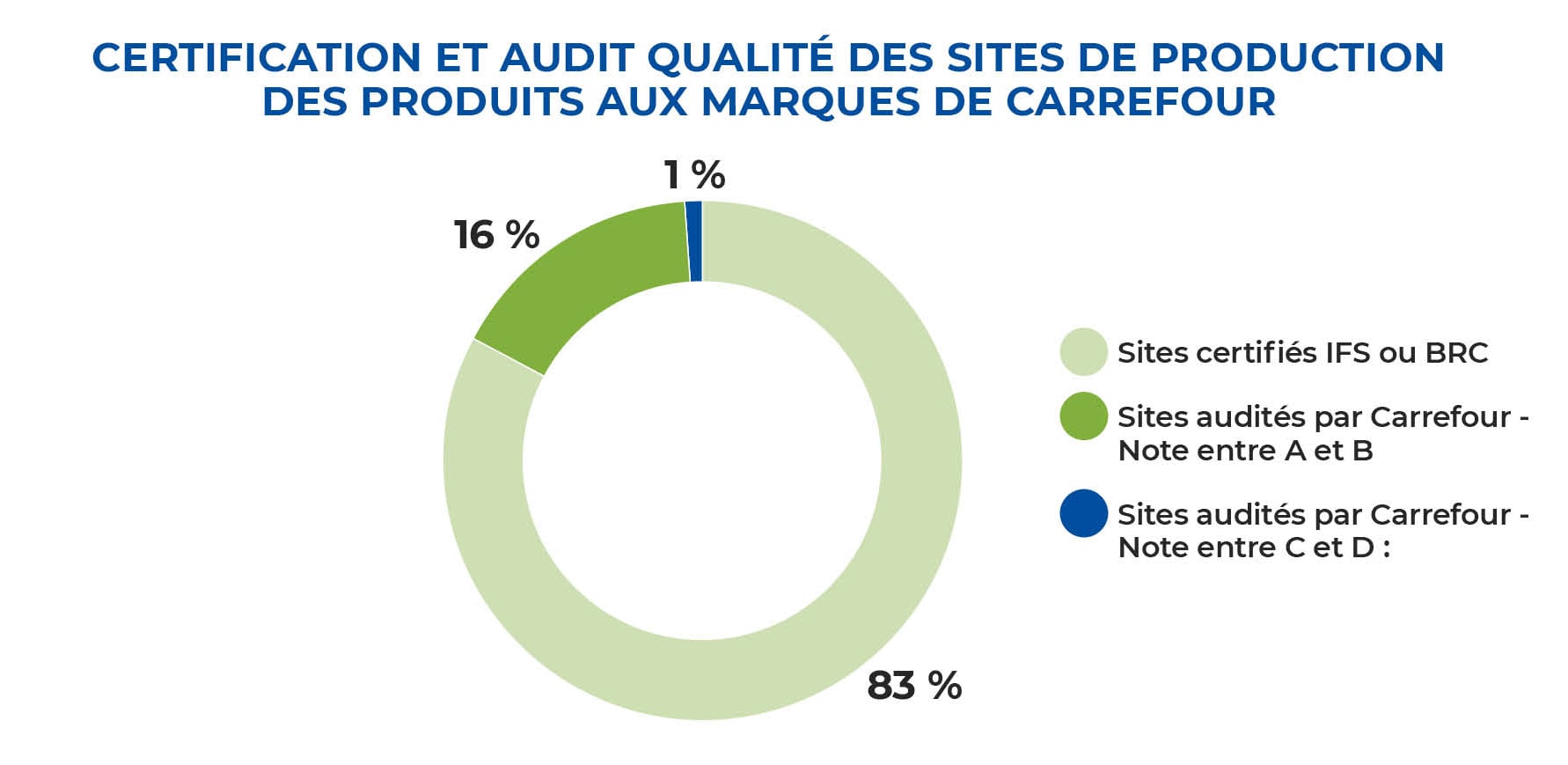 Qualité, conformité et sécurité des produits | Groupe Carrefour