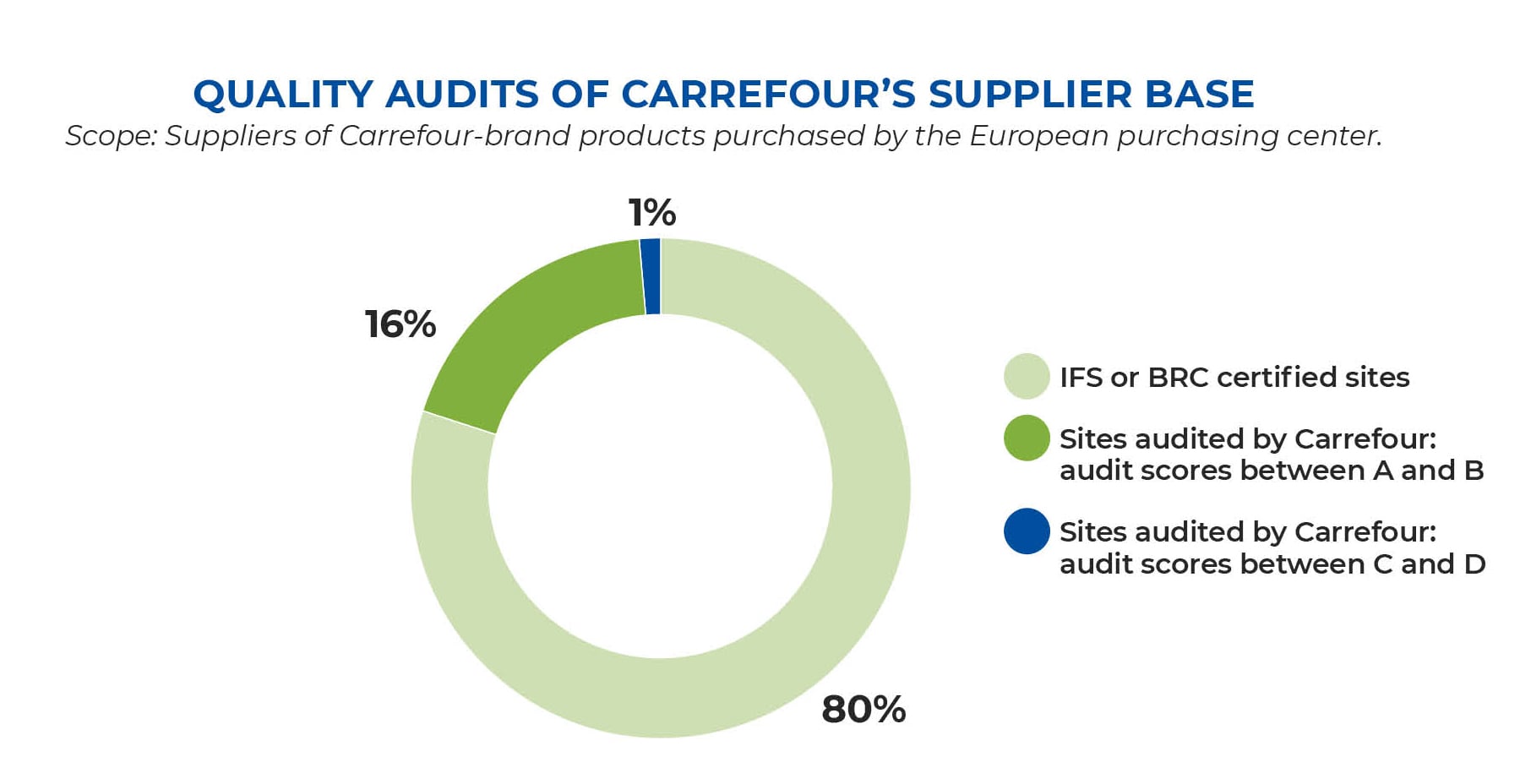 Qualité, conformité et sécurité des produits | Carrefour Group