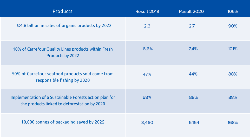 Performance | Carrefour Group