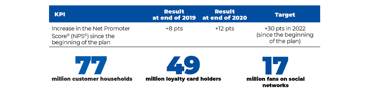 Satisfy, inform and engage our customers | Carrefour Group