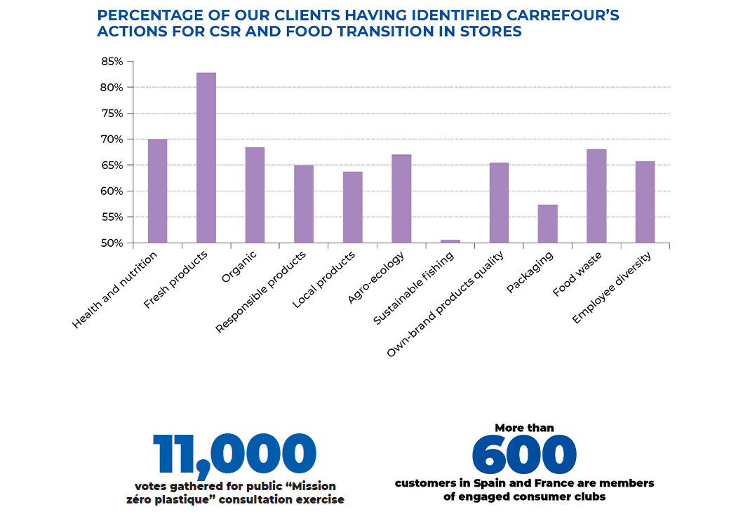 Satisfy, inform and engage our customers | Carrefour Group