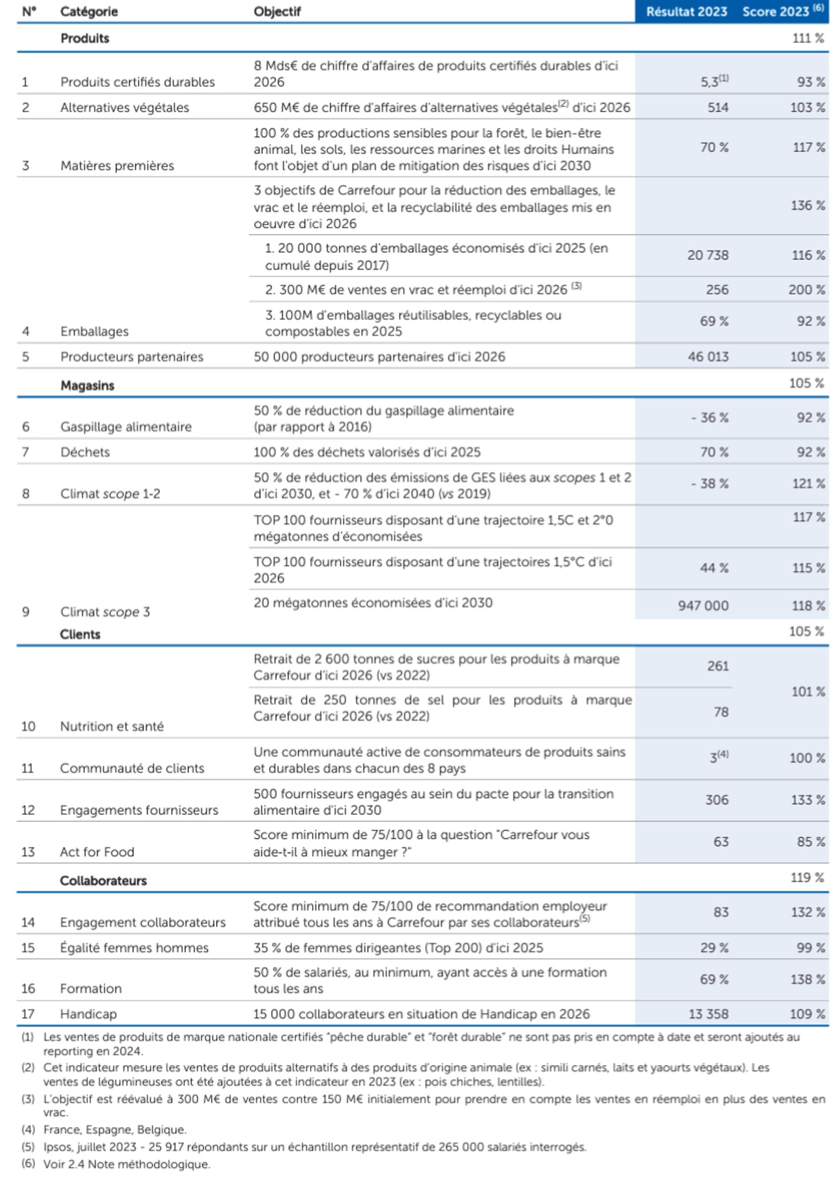 Performance | Groupe Carrefour